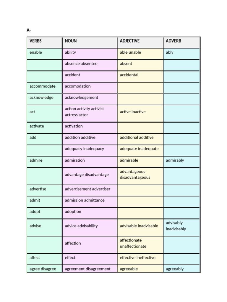 Word Form | PDF | Adjective | Adverb