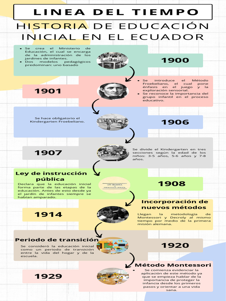 Infografía Cronológica Línea de Tiempo Timeline Sencillo Moderno Multicolor | PDF | Educación de ...
