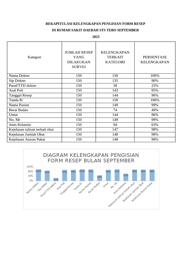 Rekapitulasi Kelengkapan Pengisian Form Resep September | PDF