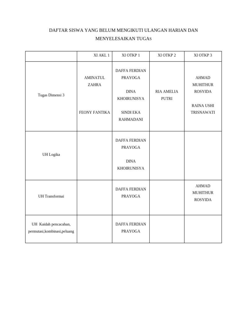 DFTR Yg BLM Lengkap Mengikuti UH SMT 2 TP 2022-2023 Kls XI | PDF