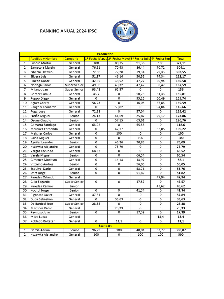 Ranking Anual 2024 IPSC por Categoría | PDF