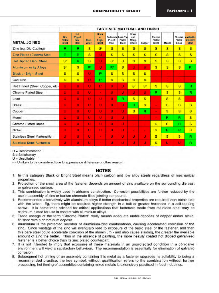 Bolt Material Compatibility Chart | PDF