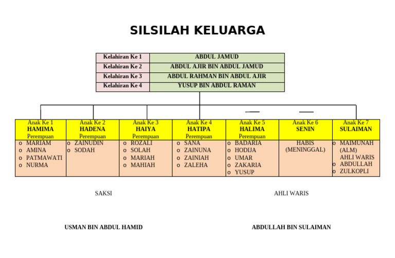 Silsilah Keluarga Abdullah | PDF | Agama & Spiritualitas