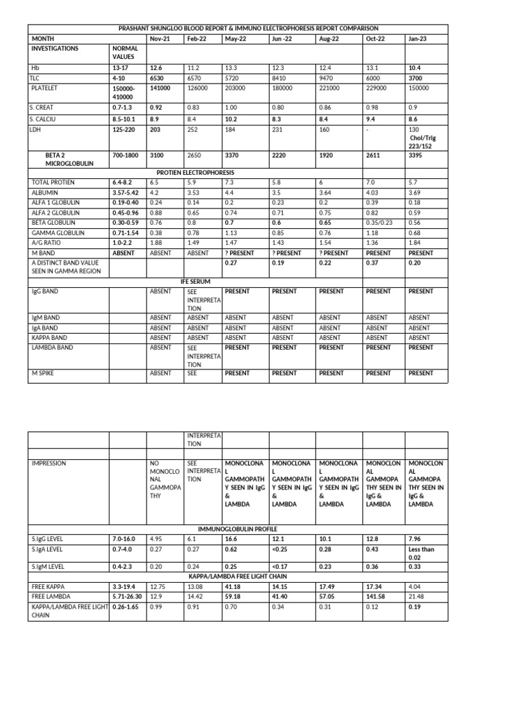 Prashant Shungloo Report Comparison Word File | PDF | Immunoglobulin G ...