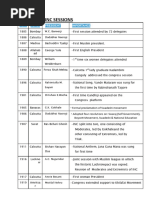 Key INC Congress Sessions Overview | PDF | Indian National Congress ...