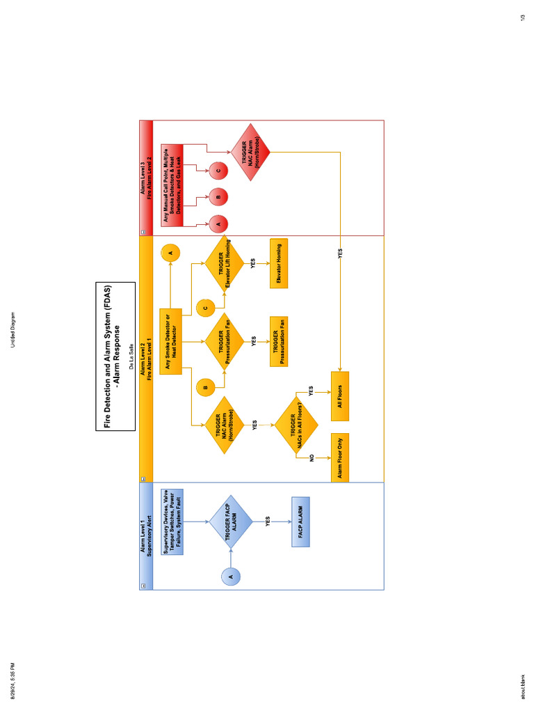 FDAS AlarmReponse FlowChart A3 20240829 | PDF
