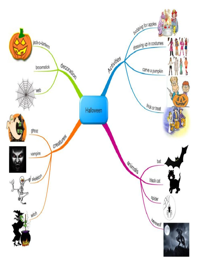 MINDMAP HALLOWEEN | PDF