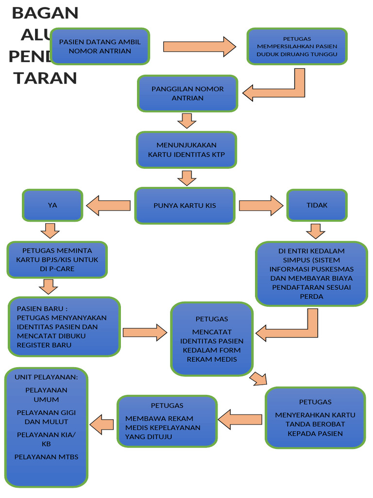 Bagan Alur Pendaftaran | PDF