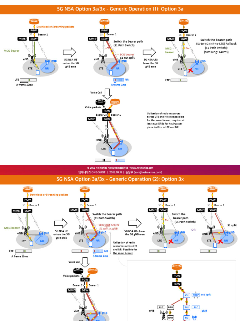 5G NSA Option 3a - 3x Generic Operation Poster | PDF | Wireless ...