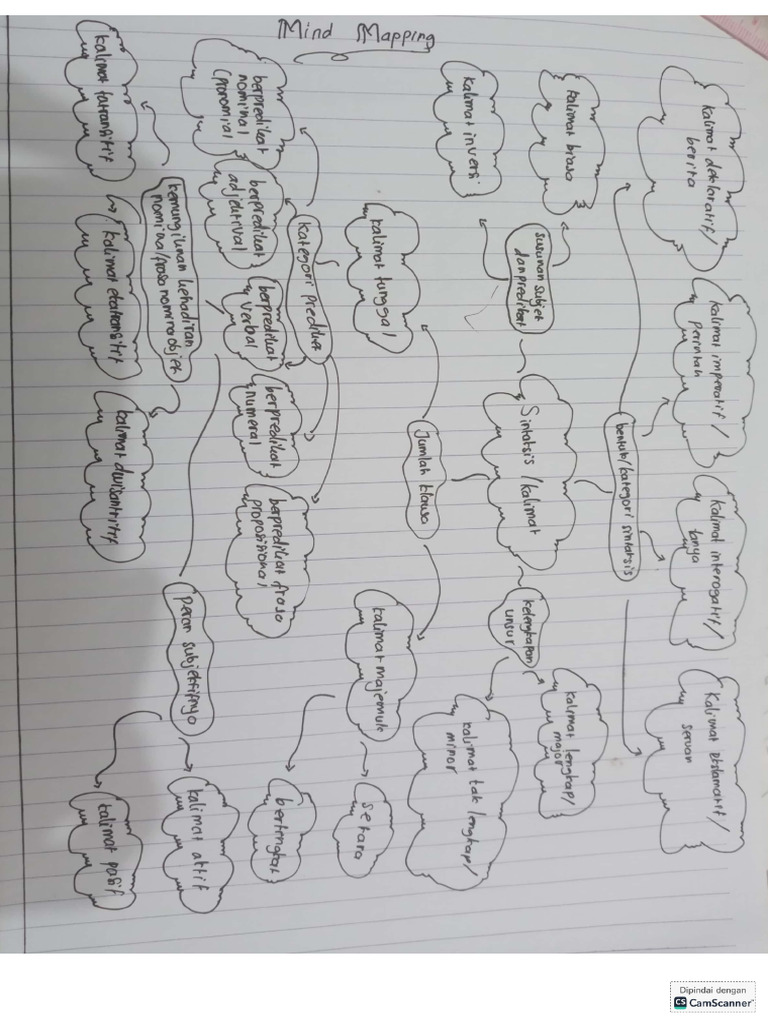 Mind Mapping Sintaksis | PDF