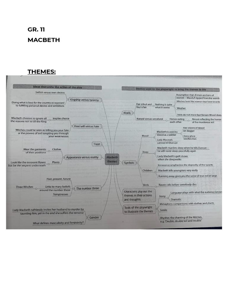 Macbeth_ Themes Mind Map | PDF