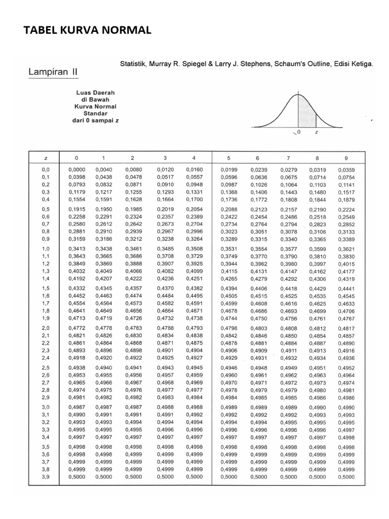 Tabel Kurva Normal | PDF