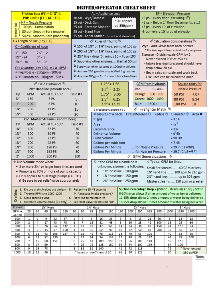 Fire Pump Operator Cheat Sheet | PDF | Gallon | Mechanical Engineering