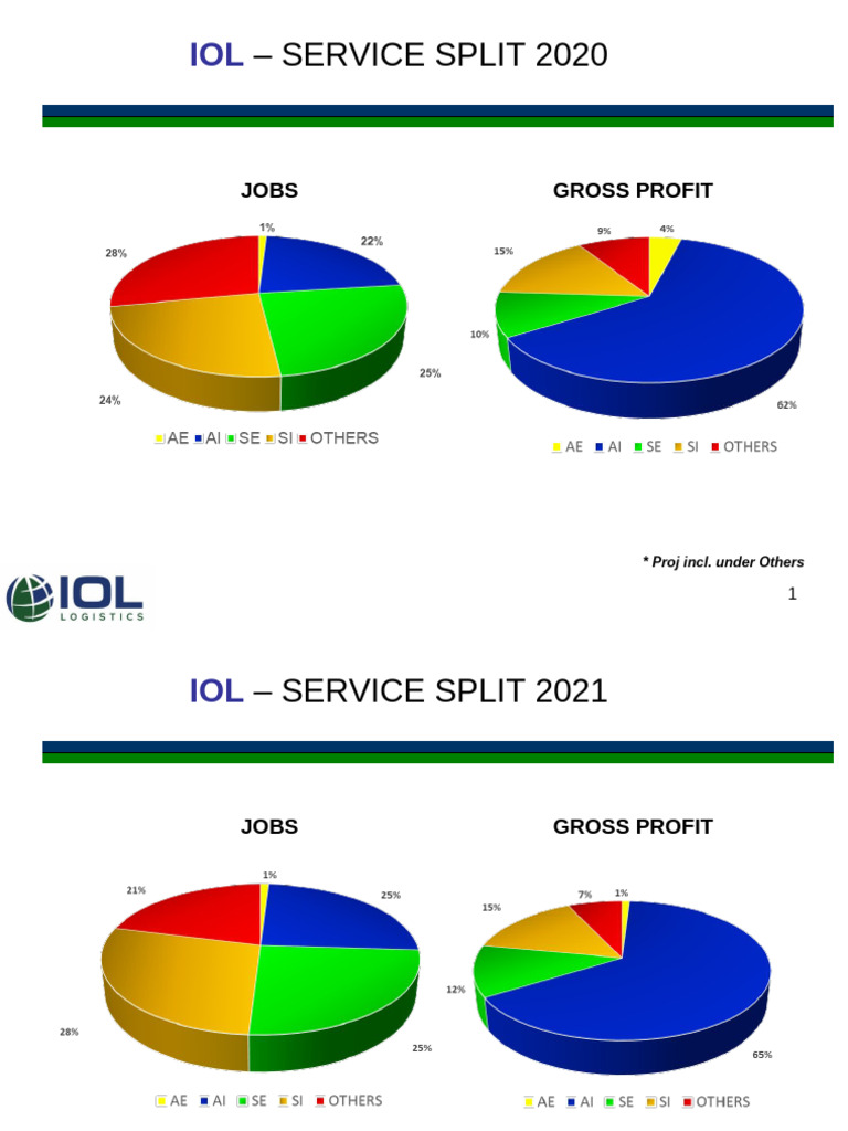IOL Service Split: 2020-2023 Overview | PDF | Business