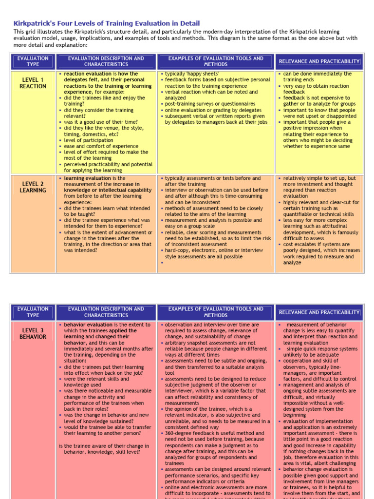 Kirckpatrick Evaluating Capacity Building On Four Levels Template | PDF ...