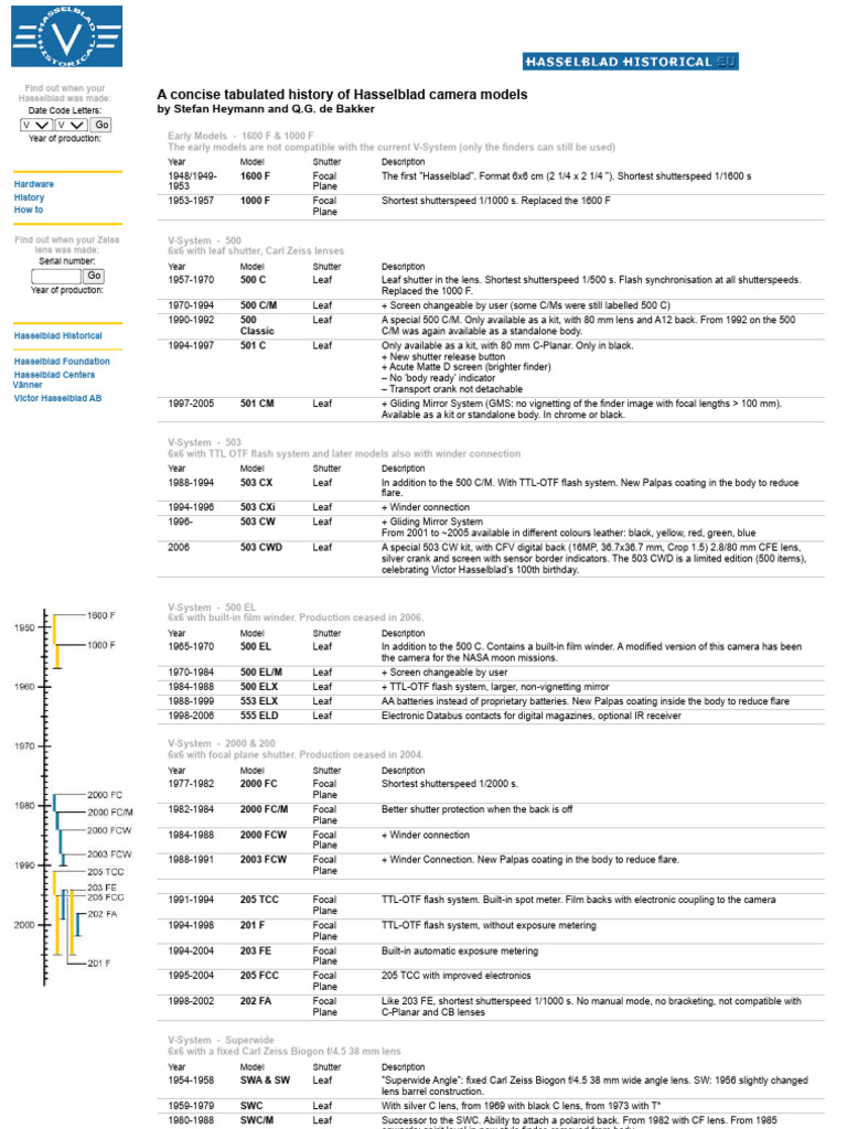 Hasselblad Historical - Concise Tabulated History of Camera Models ...