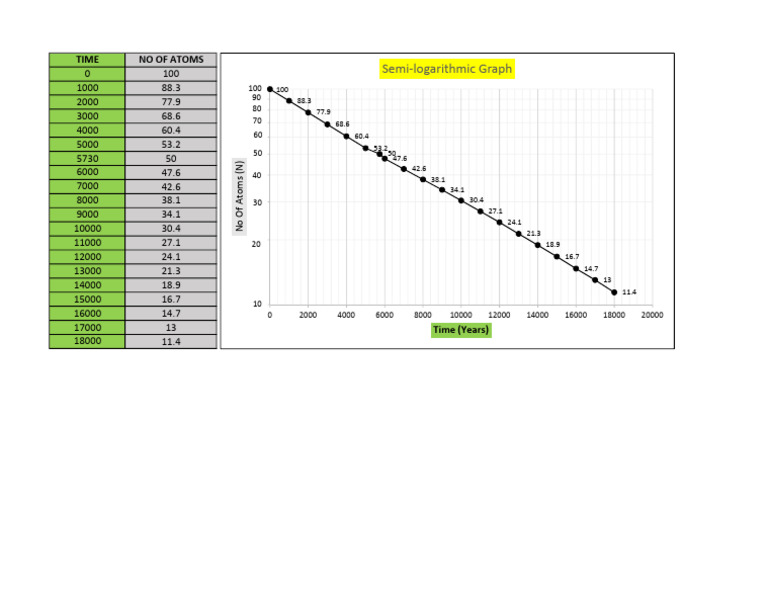 Semilog 1 | PDF | Visualization (Graphics) | Descriptive Statistics