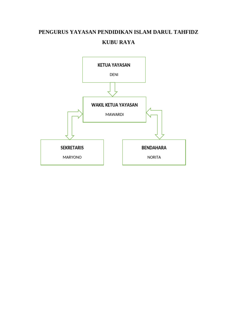 Pengurus Yayasan Pendidikan Islam Darul Tahfidz | PDF