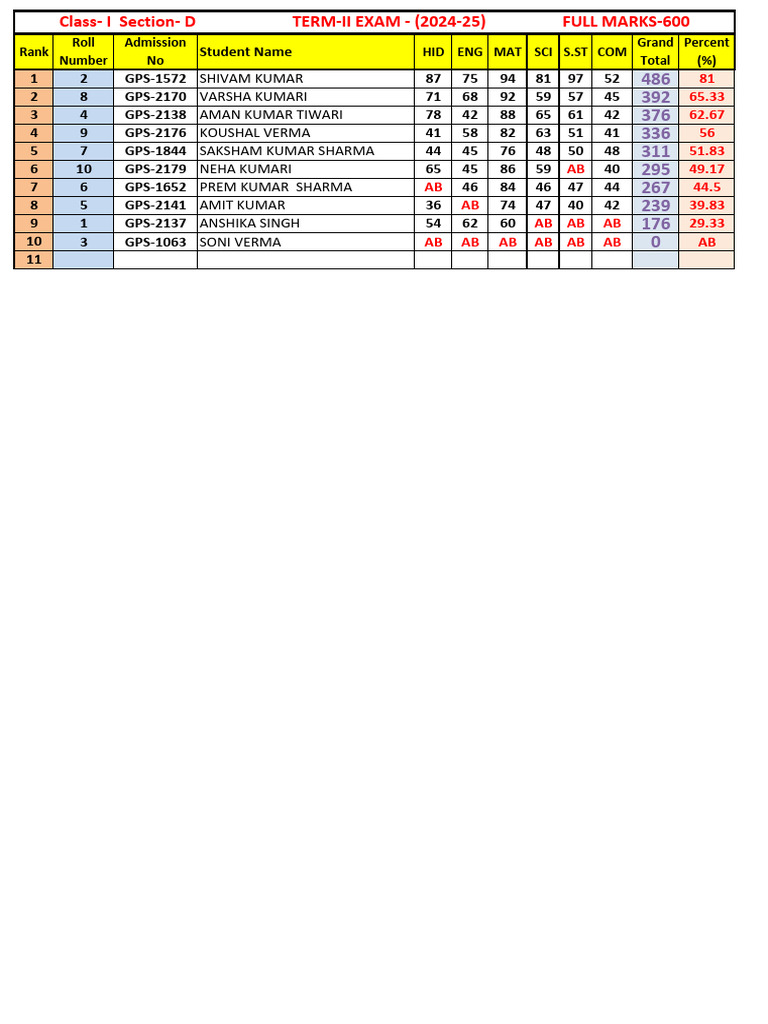 Term-II Exam Results 2024-25 | PDF