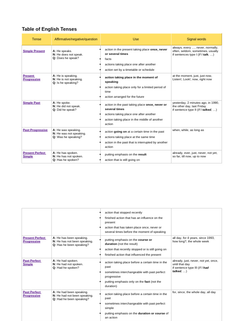 Vdocuments - MX - Table of English Tenses 56a94b059507a | PDF ...