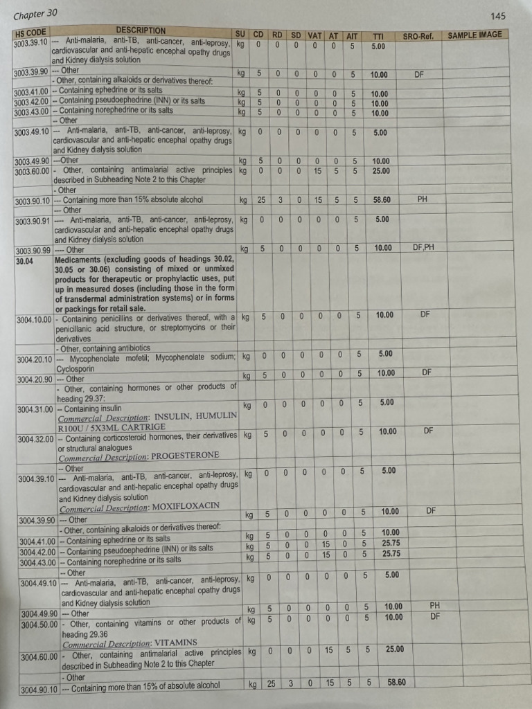 Duty Structure of HS Code 3004 | PDF