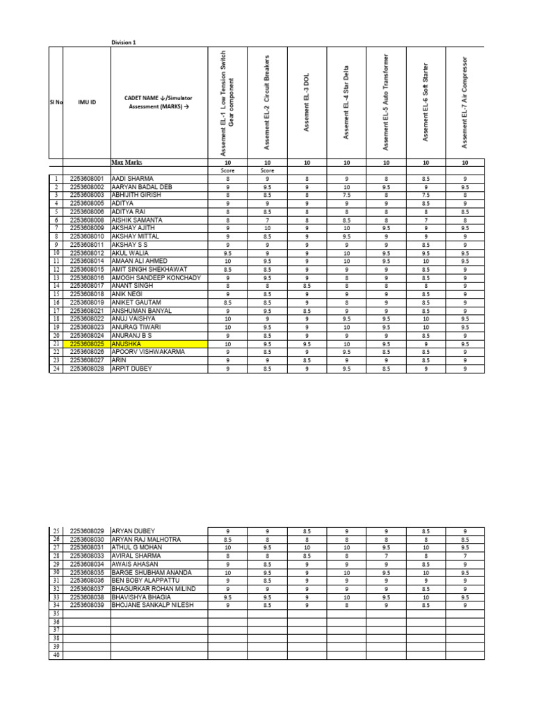 Cadet Assessment Scores by Division | PDF | Manufactured Goods ...