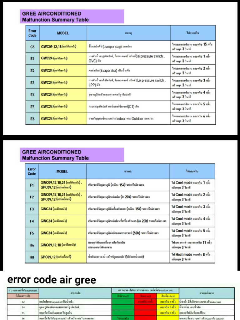 Gree Error Code | PDF