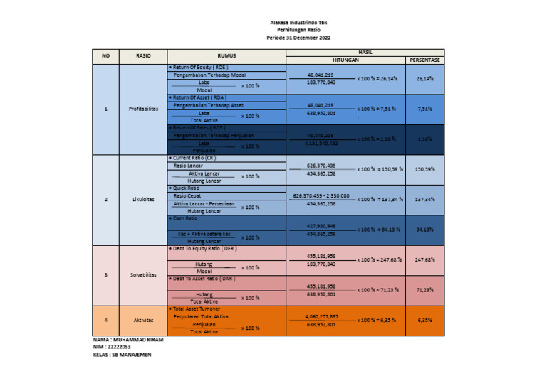 Analisis Rasio Keuangan Alakasa 2022 | PDF
