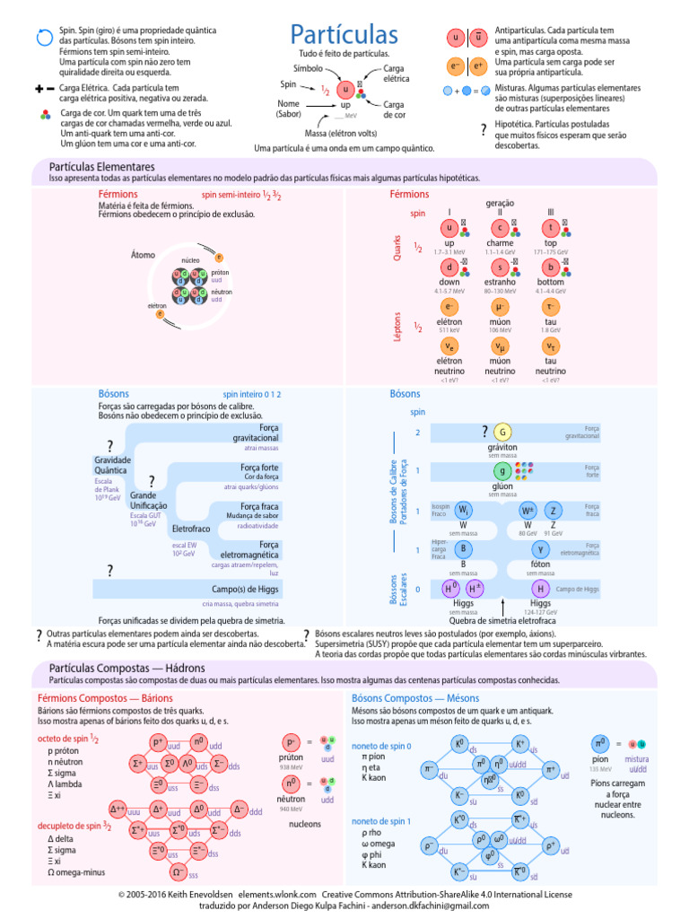 Partículas Compostas e Elementares: Tipos e Propriedades | PDF ...