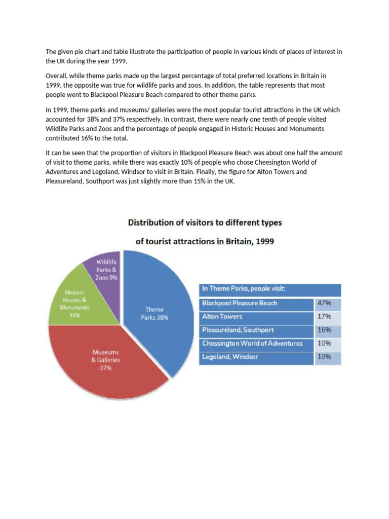The Given Pie Chart and Table Illustrate The Participation of Humans in ...