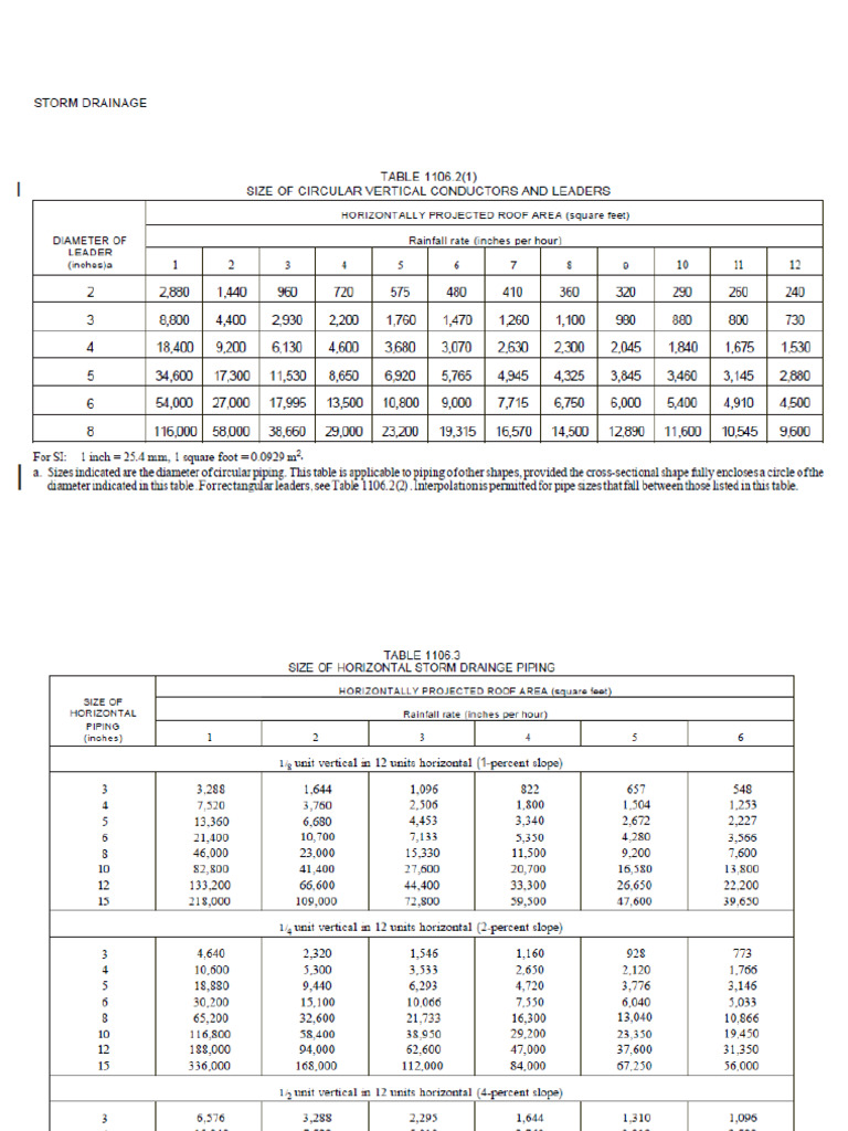 Storm Drainage and Gutter Sizing | PDF