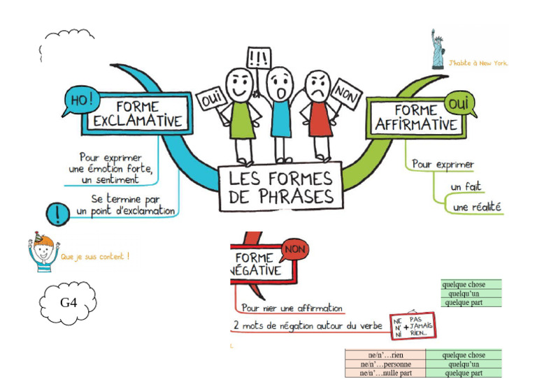 Carte Mentale Les Formes de Phrases | PDF