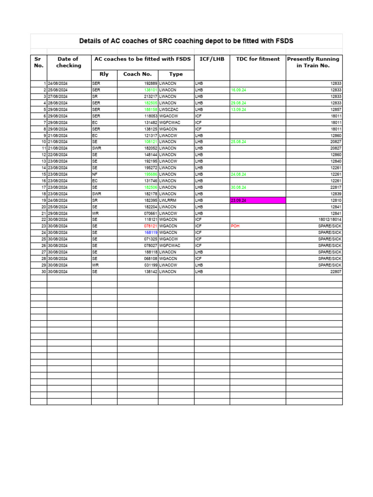 Survey for balance FSDS fitment | PDF | Rolling Stock | Rail Transport