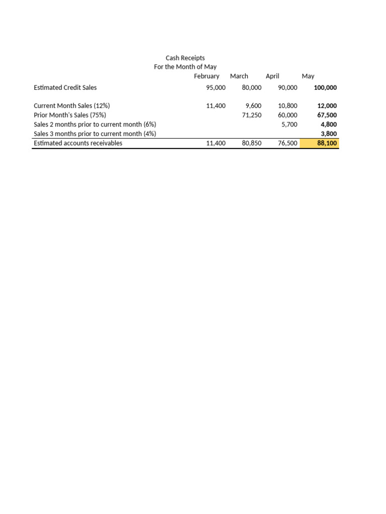Cash Budget (Receipts) | PDF
