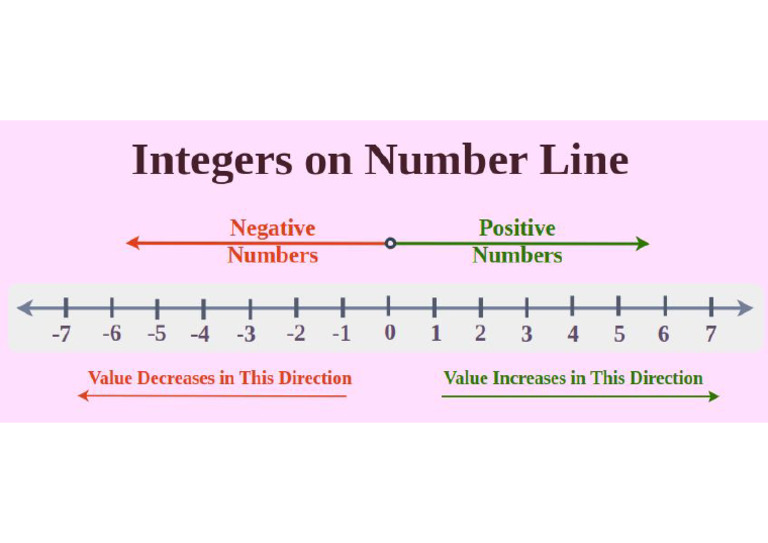 Integers on number line | PDF