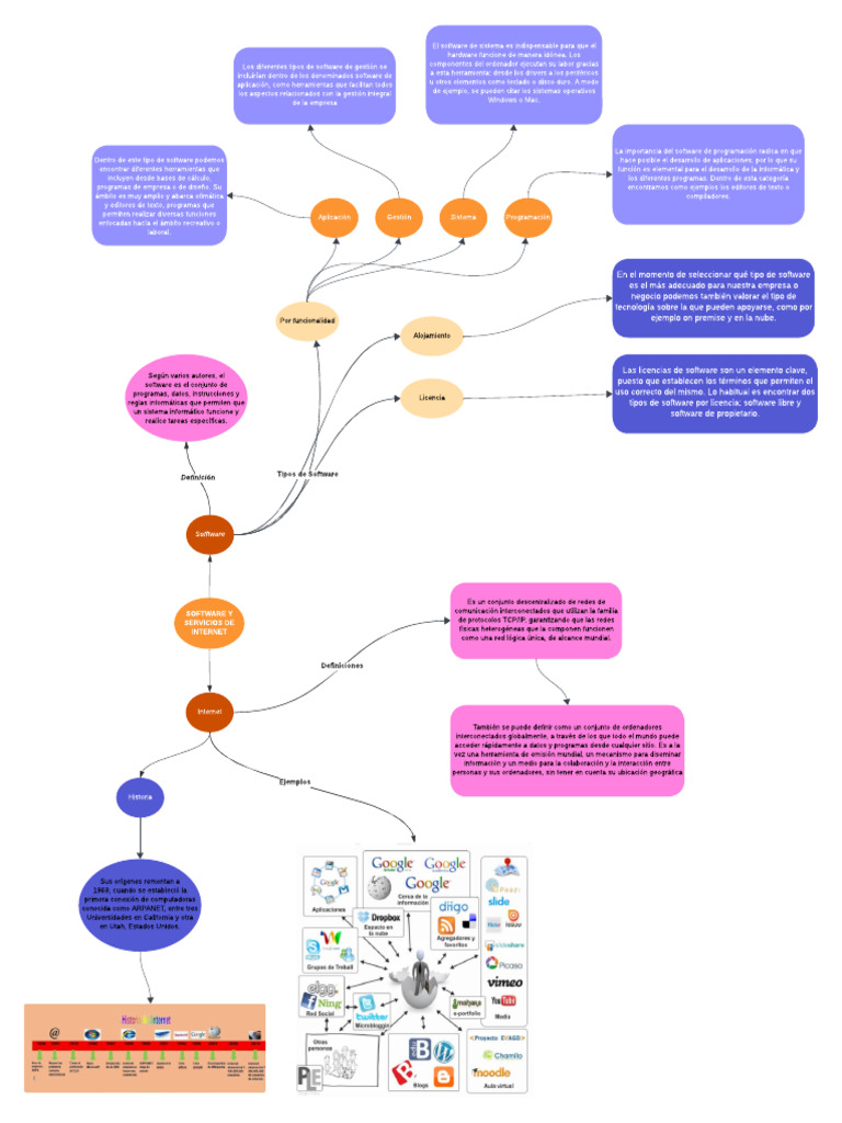 Mapa mental TICS | PDF | Software | Red de computadoras