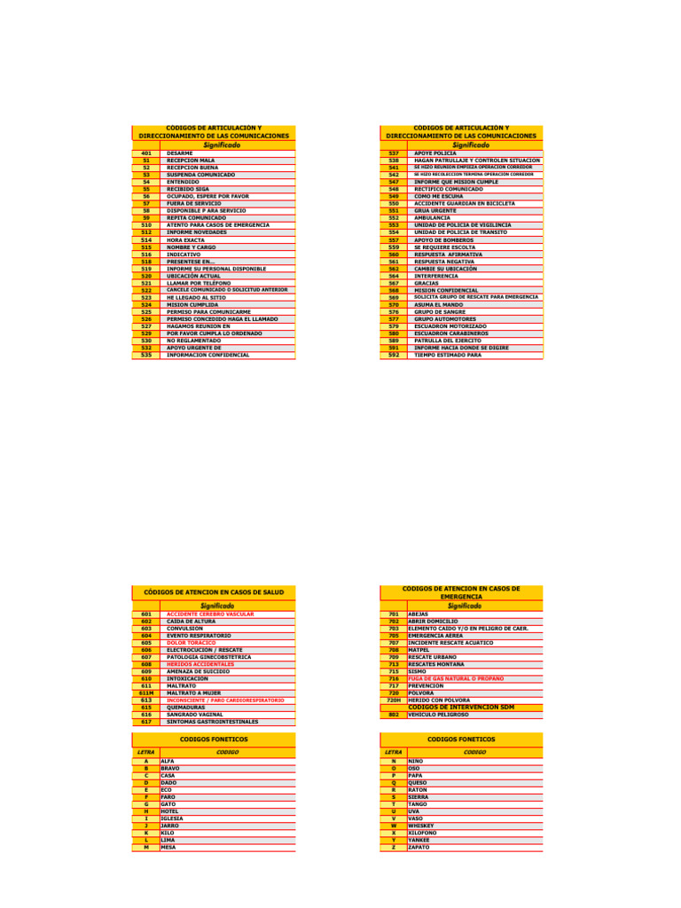 Códigos de Radio para Seguridad | PDF | La seguridad | Peligros