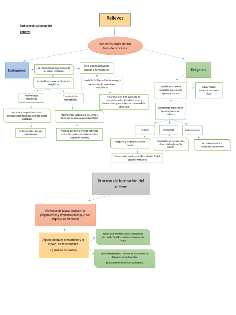 Red conceptual geografía | PDF | Río | Terreno