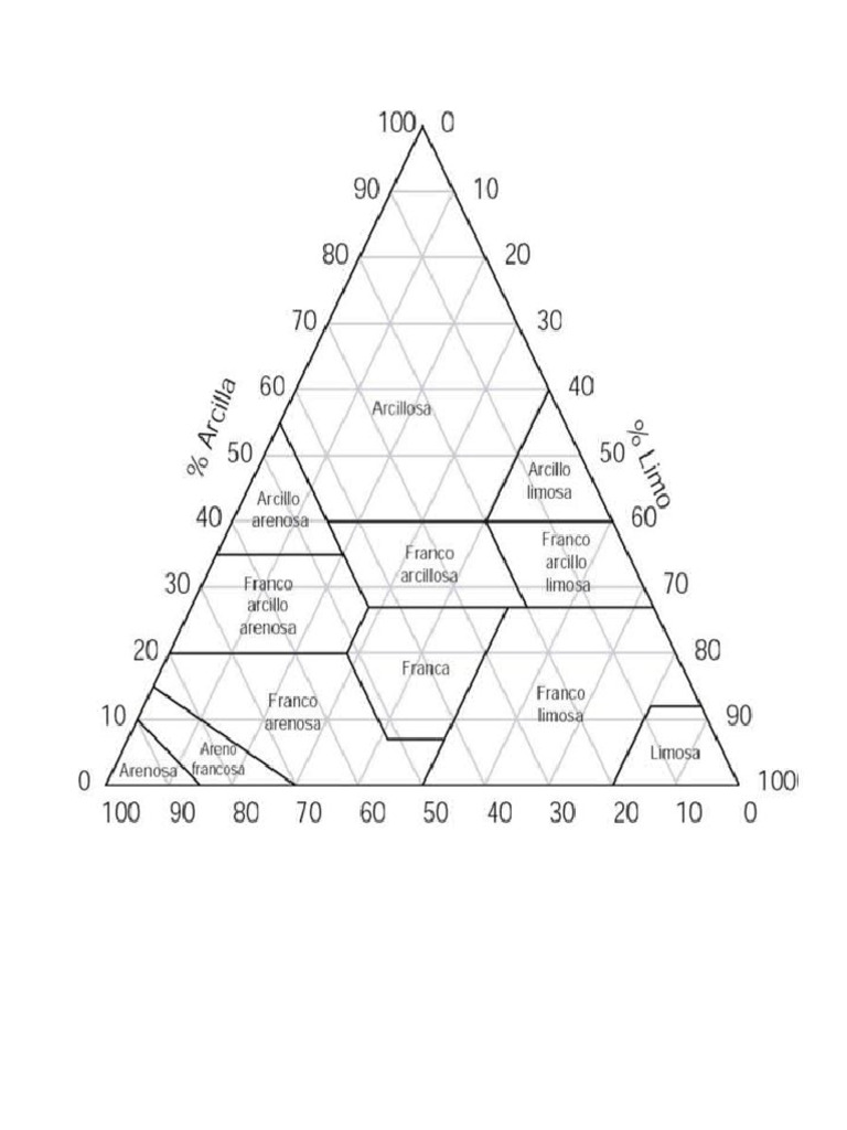 Triangulo Textural | PDF