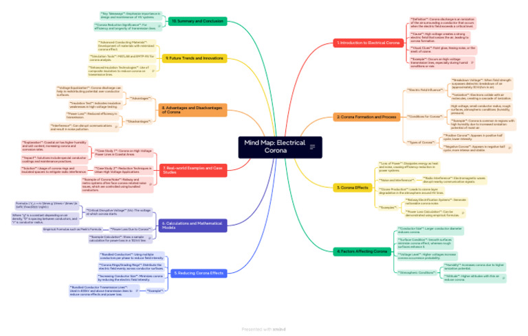 Mind Map Electrical Corona | PDF | Electrical Breakdown | High Voltage