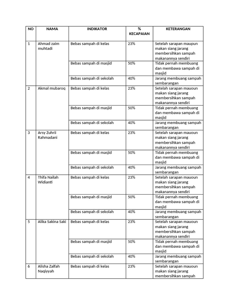 indikator 1 kelas 3 zubair | PDF