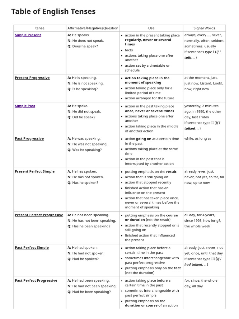 Comprehensive English Tenses Guide | PDF | Languages | Foreign Language ...