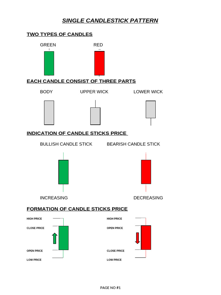 Single Candlestick Patterns Guide | PDF | Market (Economics) | Investing