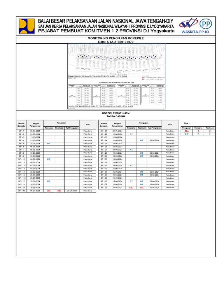 z2+980 Monitoring Rencana Tes PIT | PDF