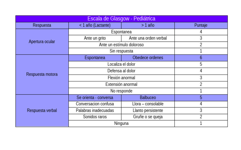Escala de Glasgow Pediatrica | PDF