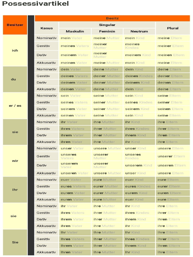 Dependent and Independent Possessive Pronouns | PDF