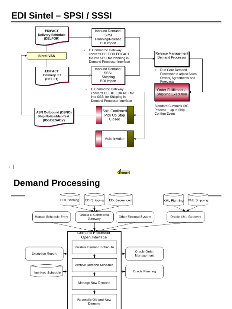 Process Flow EDI Sintel SPSO DSNO | PDF | Electronic Data Interchange ...