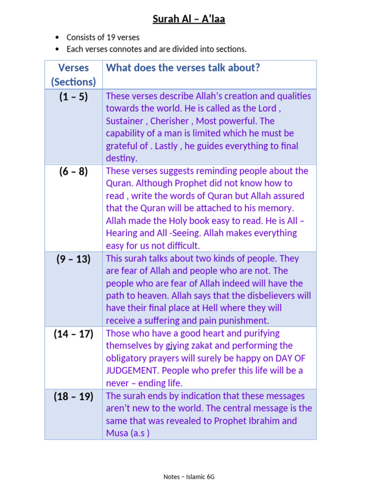 Surah Al A'laa (AutoRecovered) | PDF | Surah | Quran