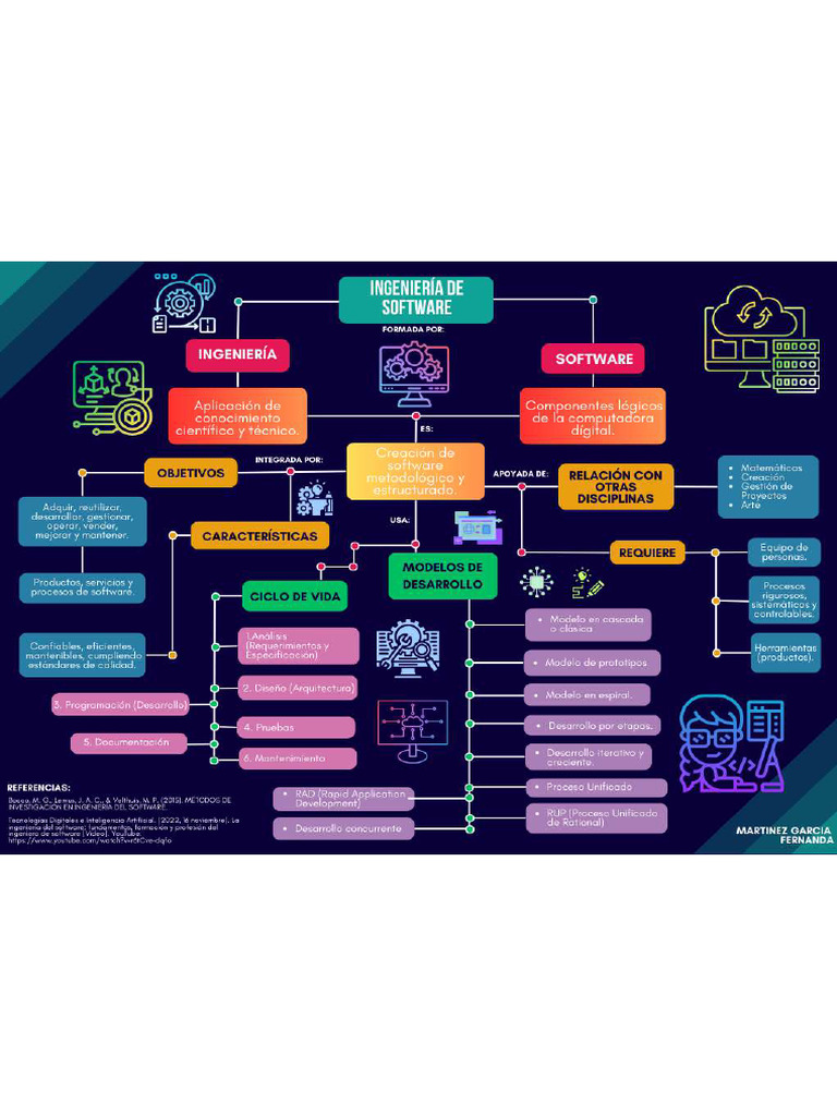 Mapa Conceptual Ing SW | PDF