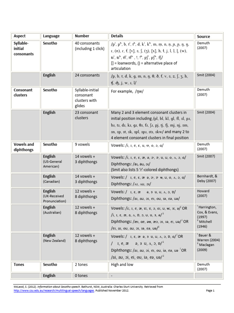 Sesotho-informatio | PDF | English Language | Stress (Linguistics)
